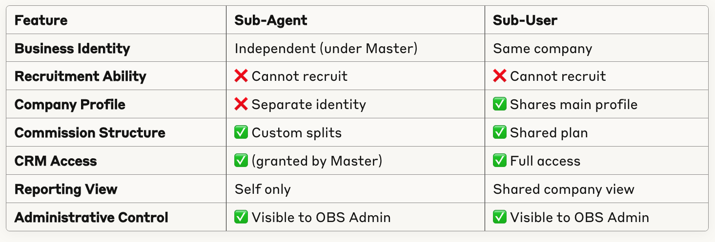 Understanding Sub-Agents/Sub-Clients vs Sub-Users – OnBoardSoft LLC